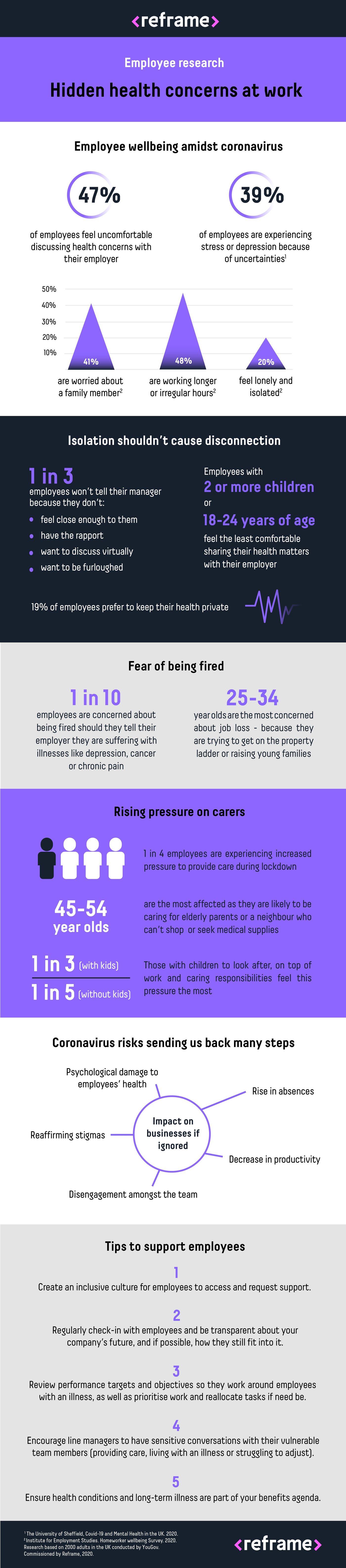 Infographic: Employee health concerns at work - Reframe