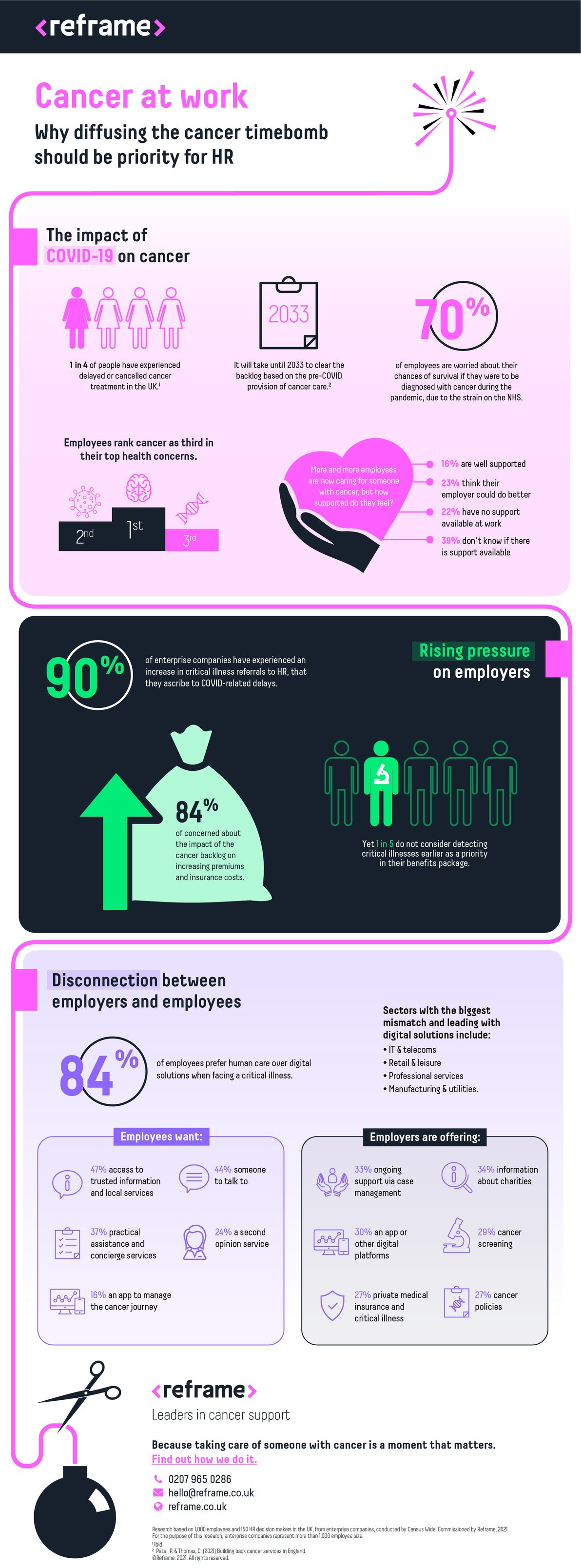 Cancer at work [infographic] - Reframe